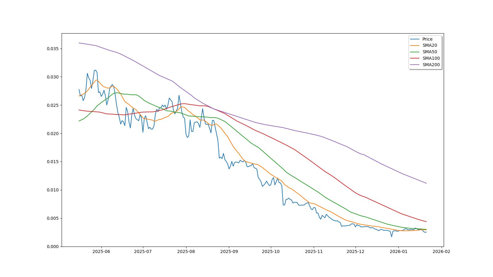 Hydro Protocol Simple Moving Averages