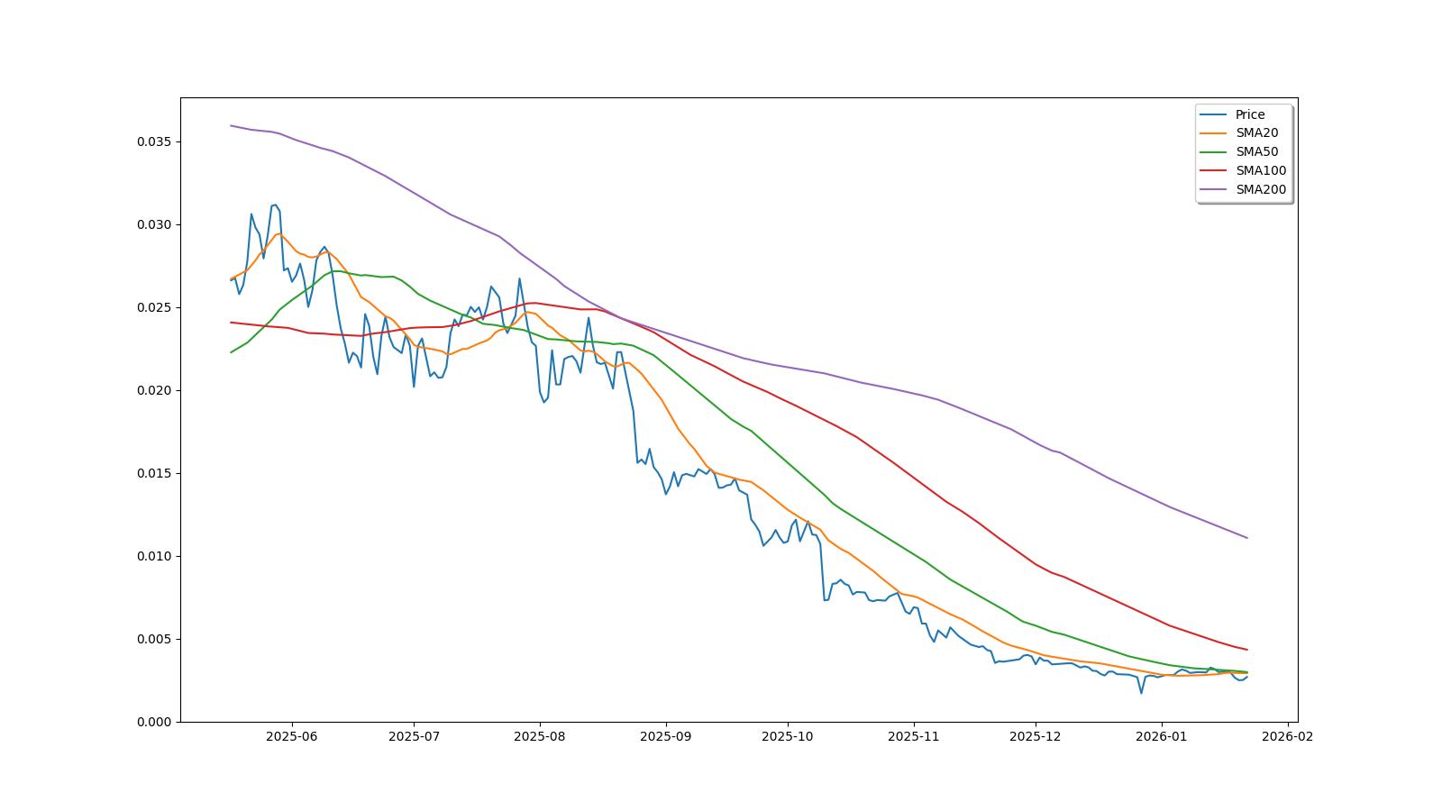 Hydro Protocol Simple Moving Averages