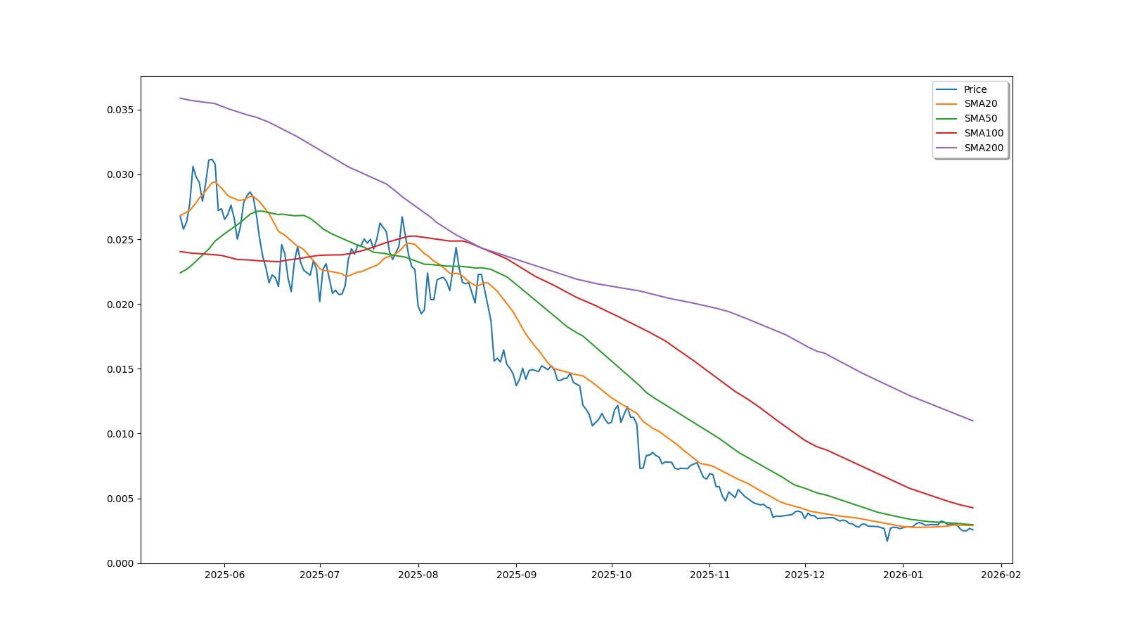 Hydro Protocol Simple Moving Averages