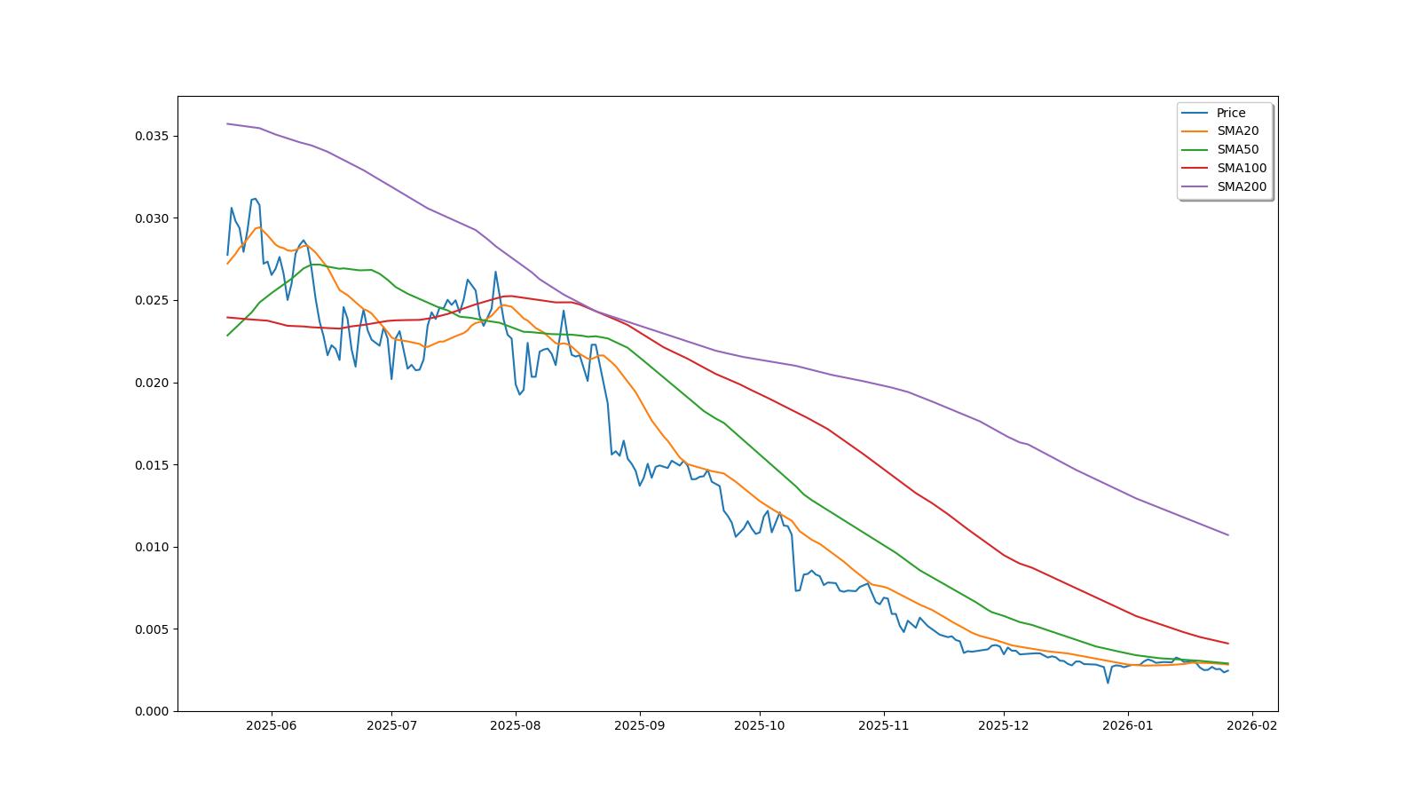 Hydro Protocol Simple Moving Averages
