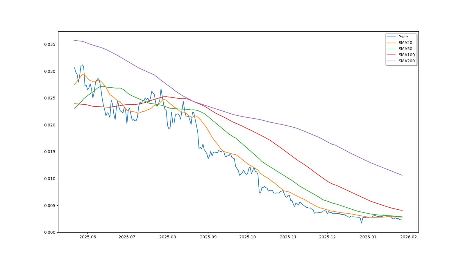 Hydro Protocol Simple Moving Averages