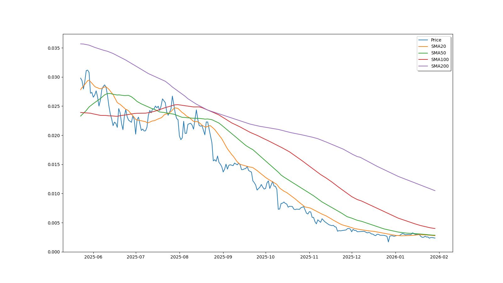 Hydro Protocol Simple Moving Averages