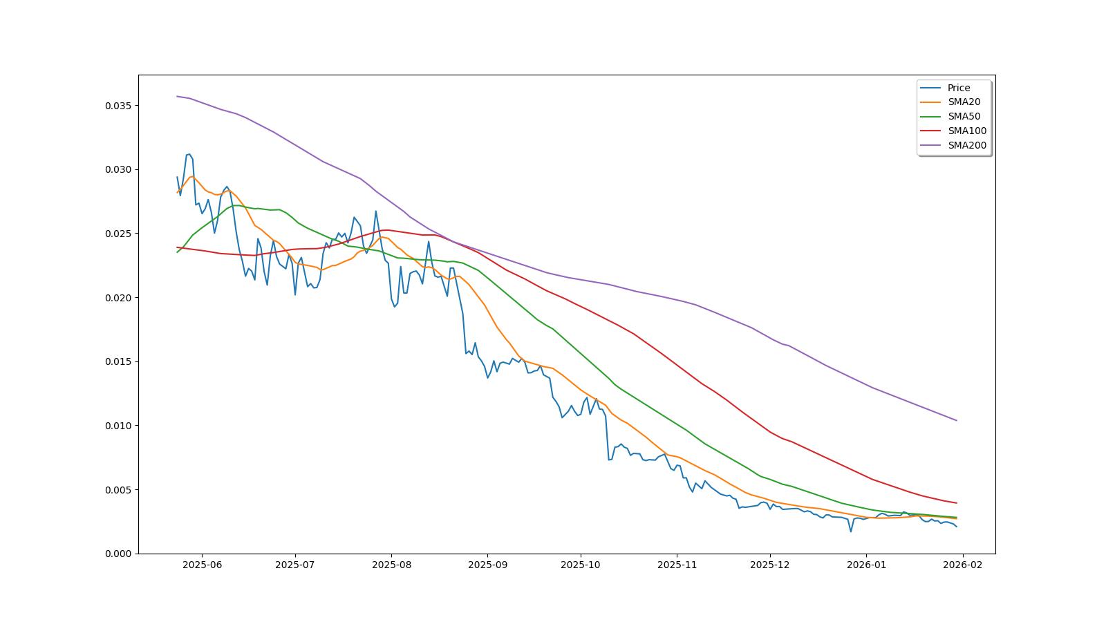 Hydro Protocol Simple Moving Averages