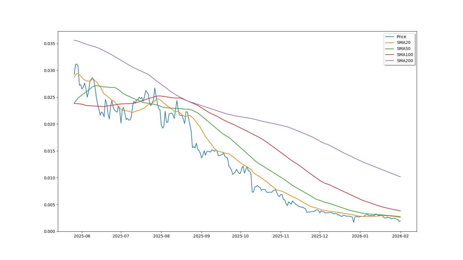 Hydro Protocol Simple Moving Averages