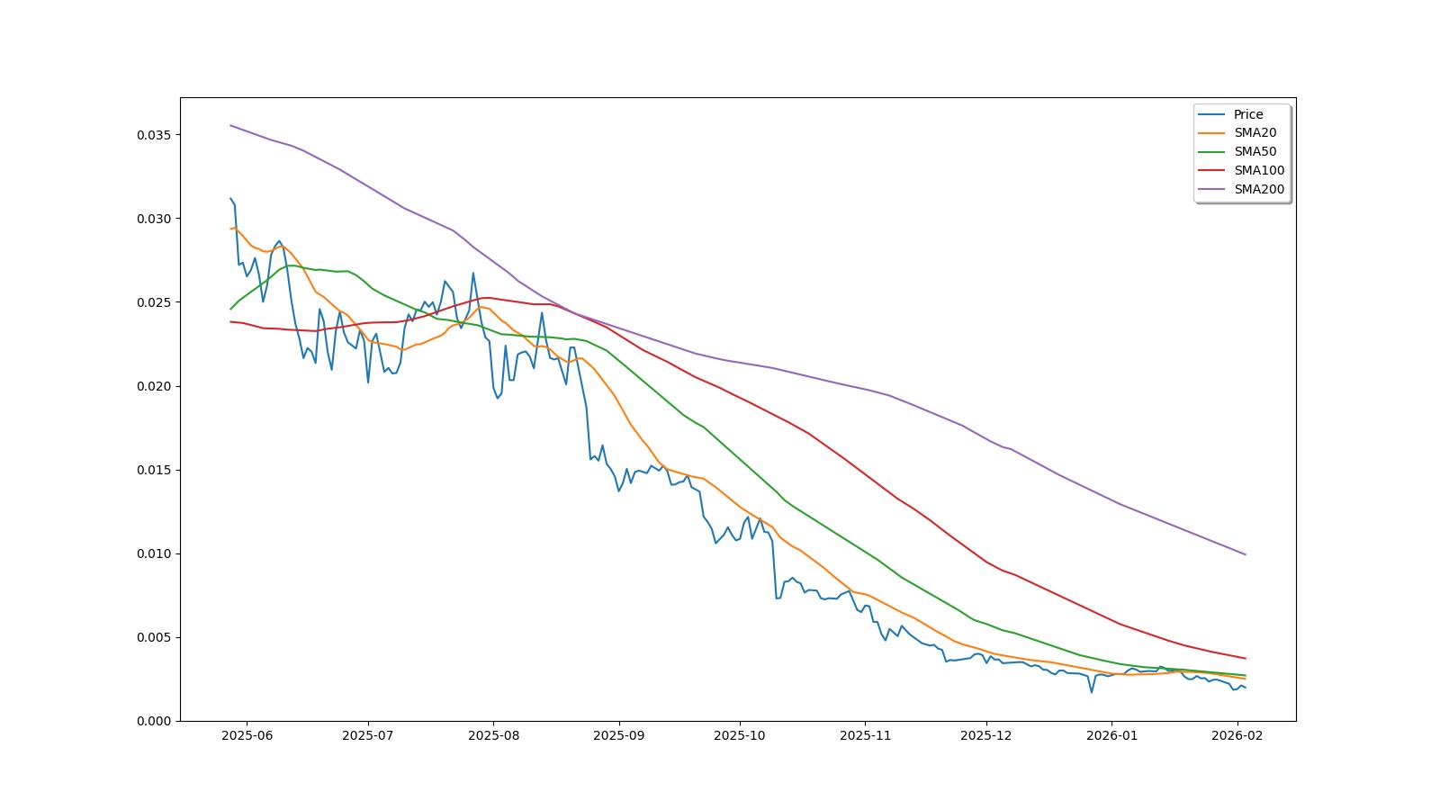 Hydro Protocol Simple Moving Averages
