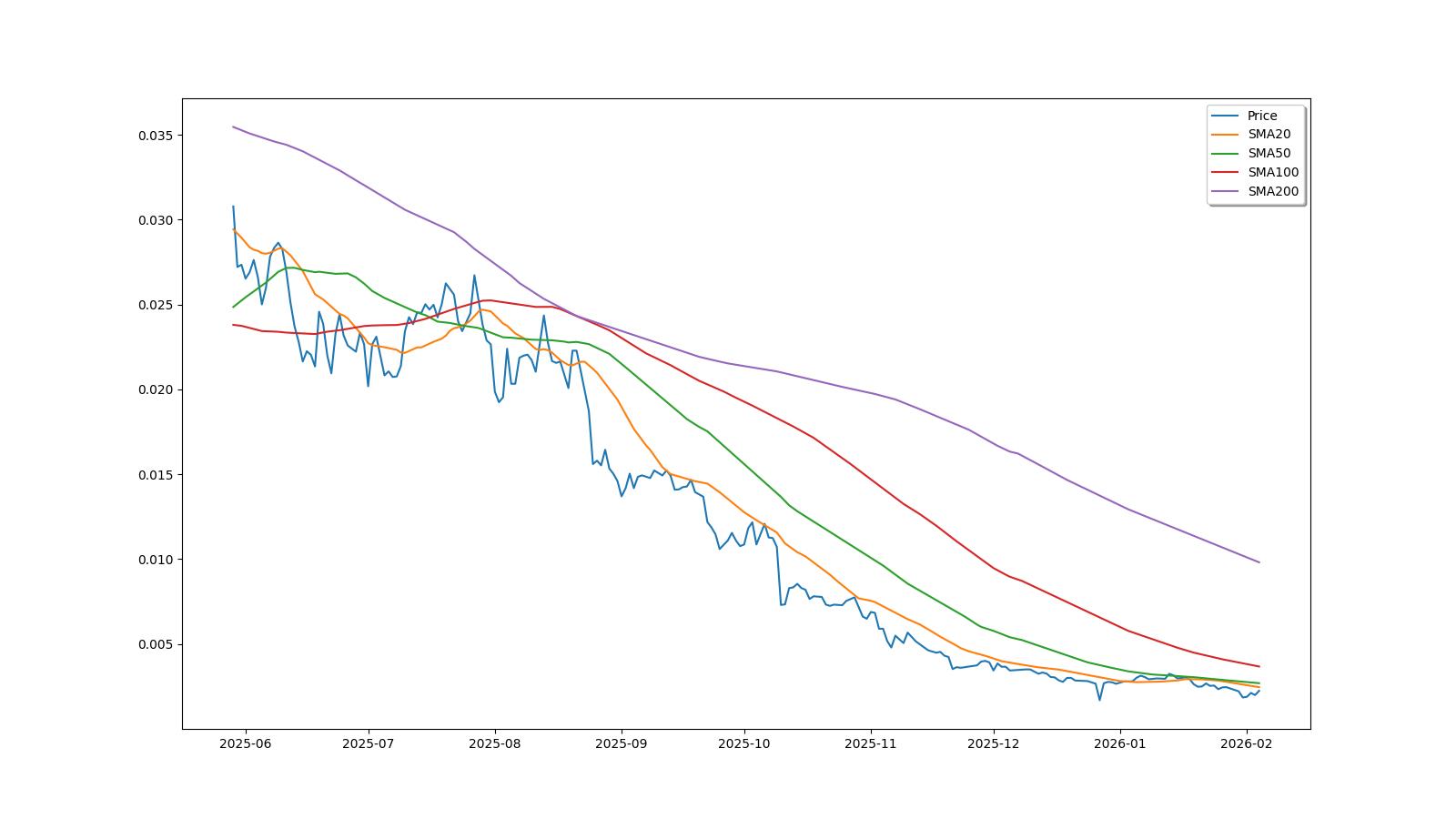 Hydro Protocol Simple Moving Averages