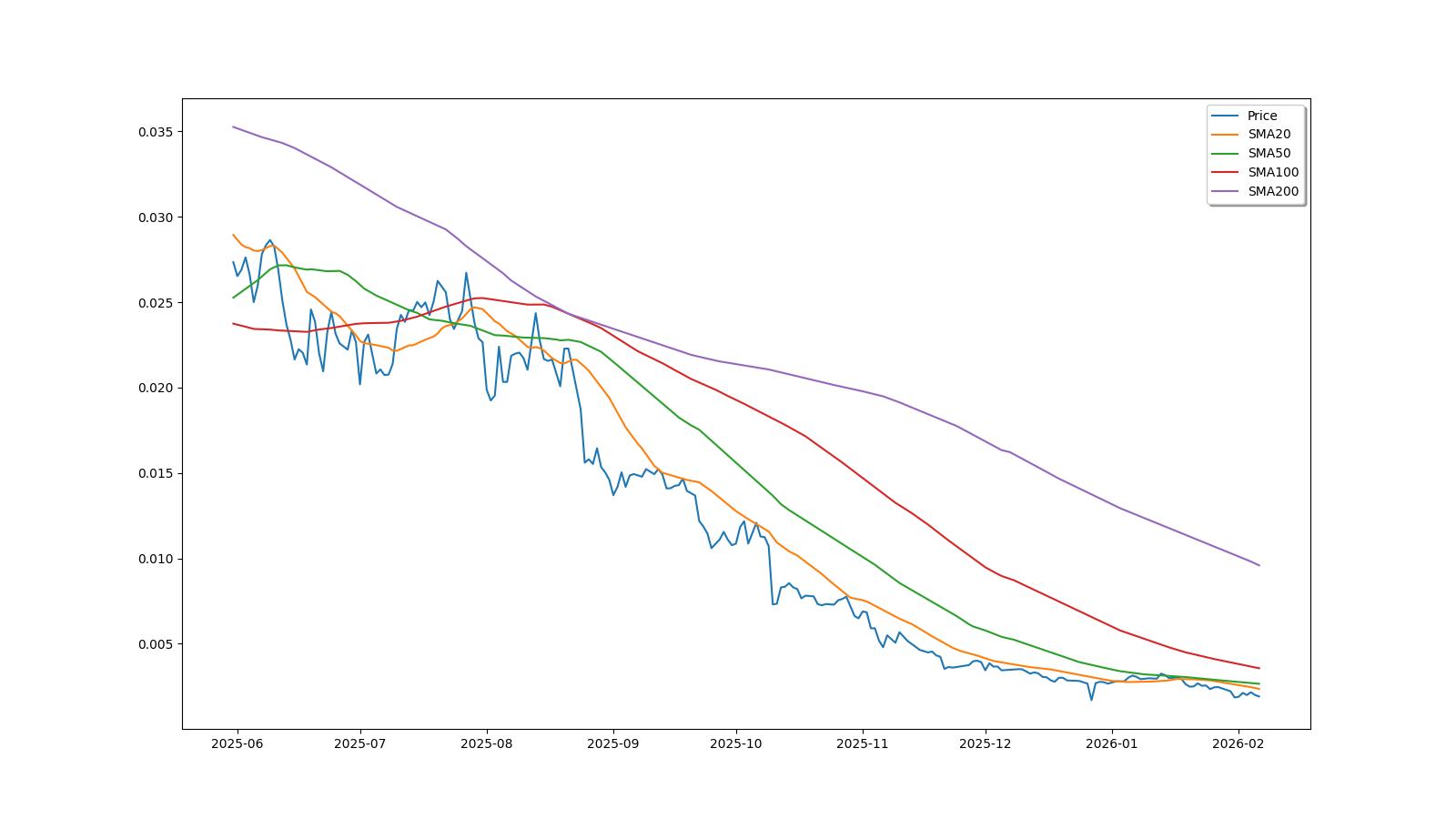 Hydro Protocol Simple Moving Averages