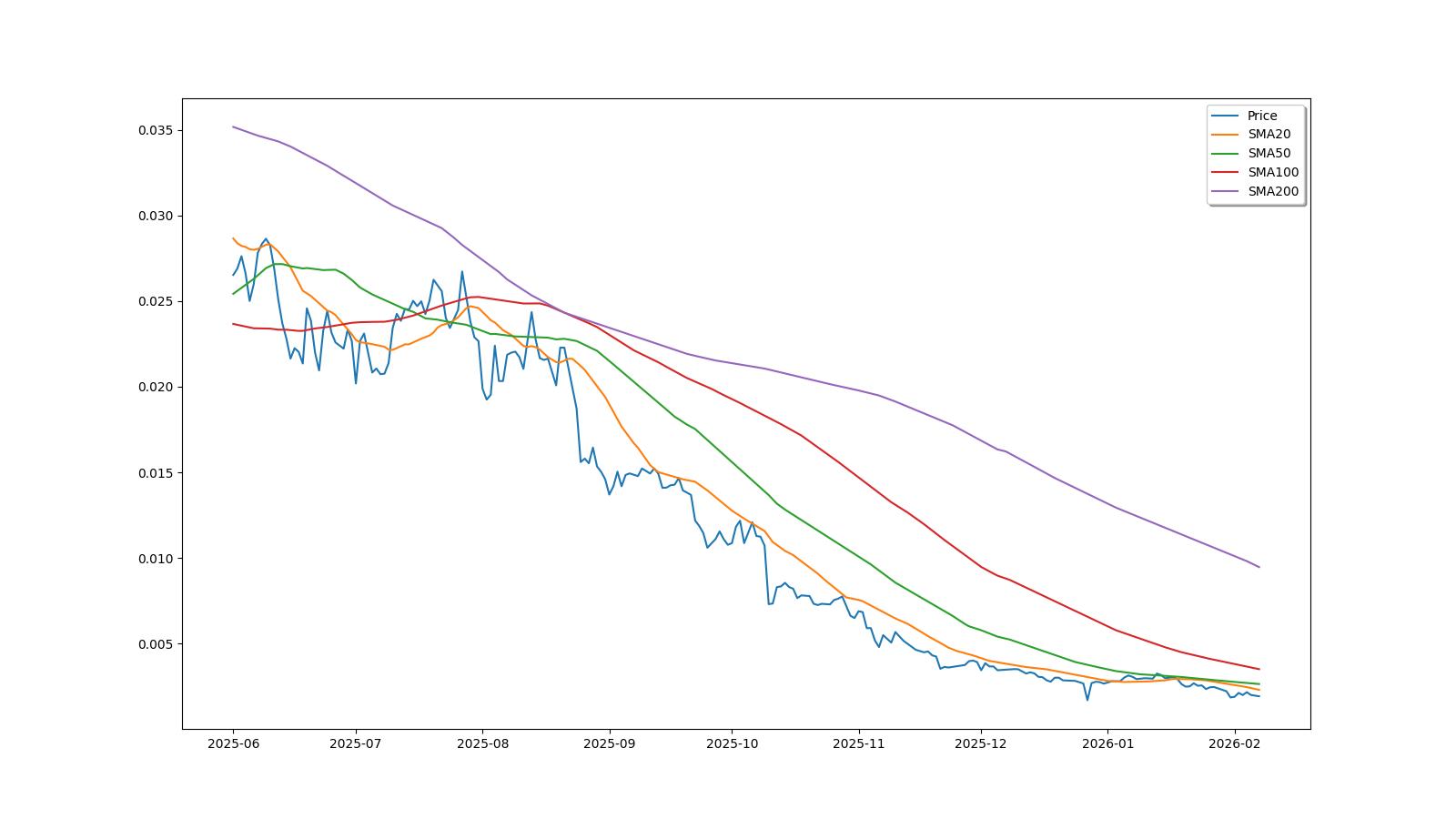 Hydro Protocol Simple Moving Averages