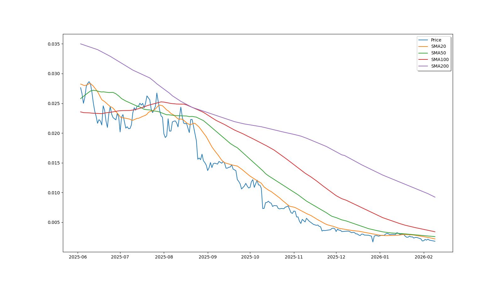 Hydro Protocol Simple Moving Averages