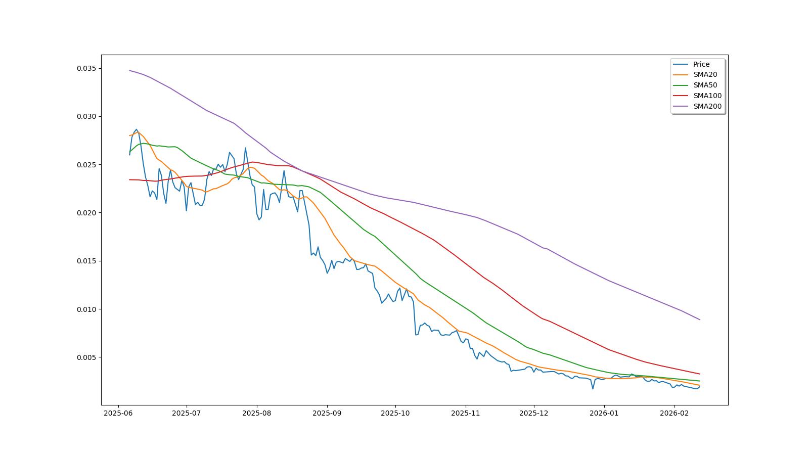 Hydro Protocol Simple Moving Averages