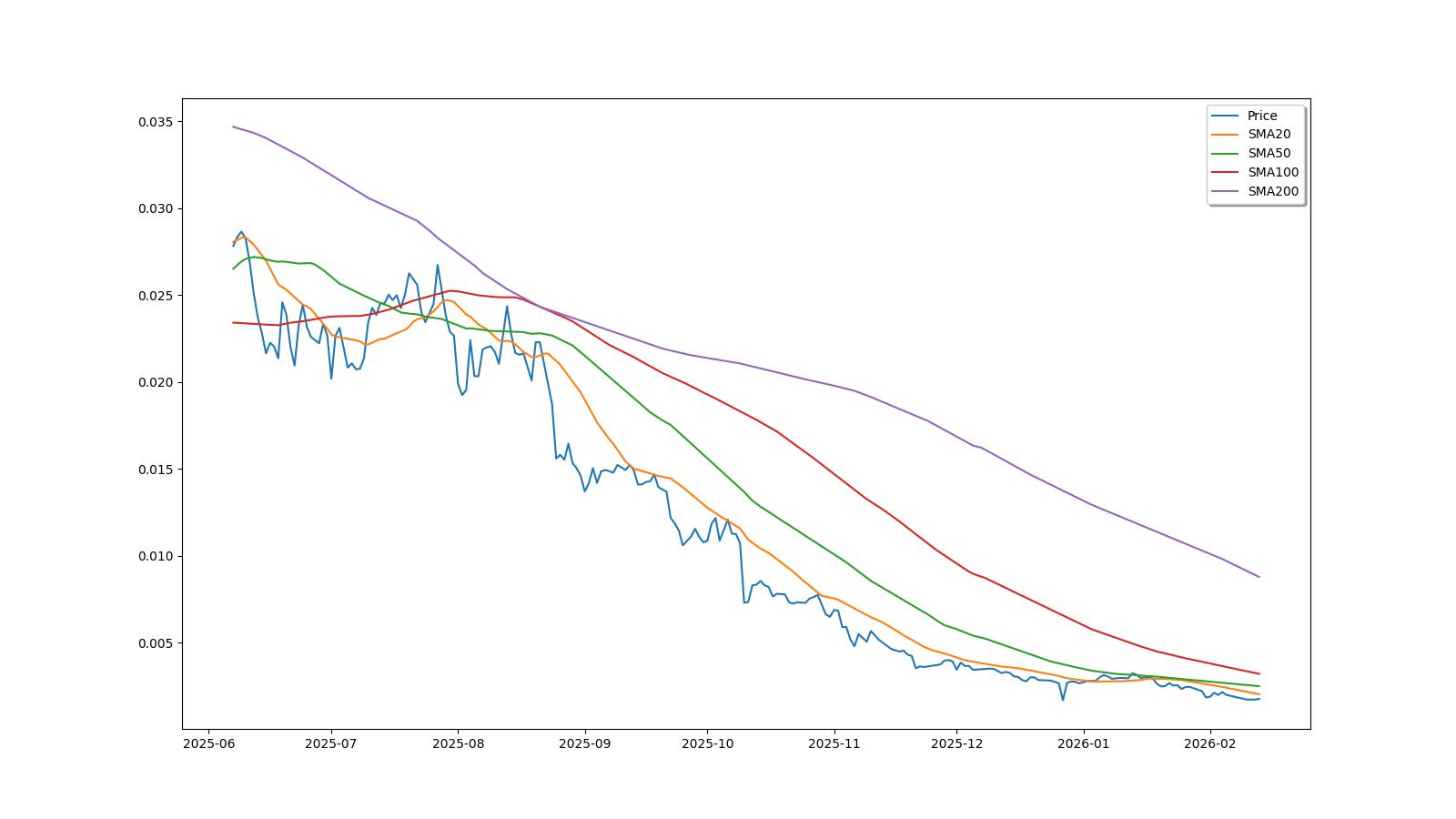 Hydro Protocol Simple Moving Averages