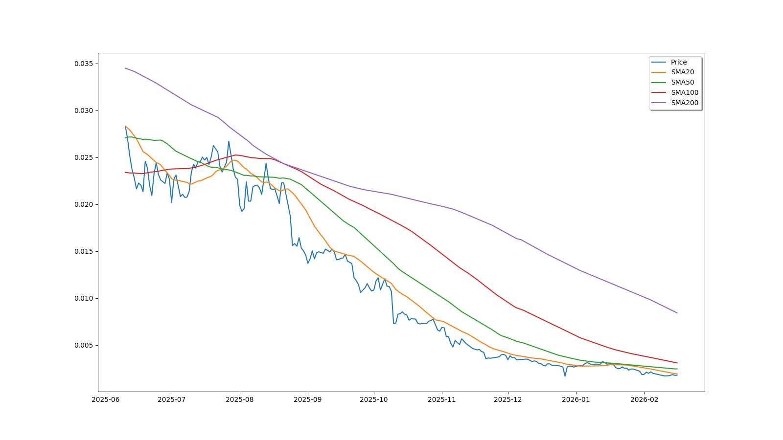 Hydro Protocol Simple Moving Averages