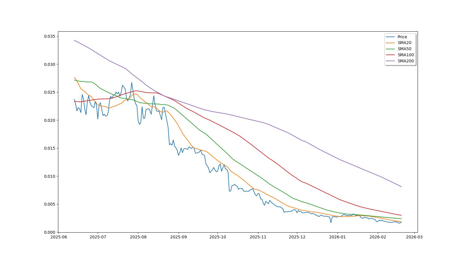 Hydro Protocol Simple Moving Averages