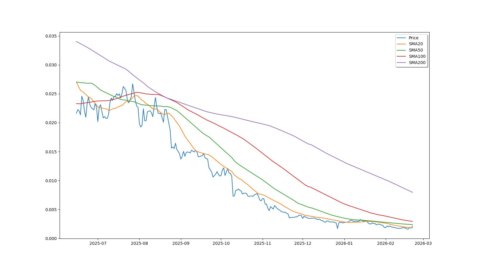 Hydro Protocol Simple Moving Averages
