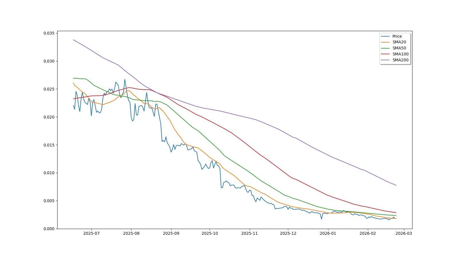 Hydro Protocol Simple Moving Averages