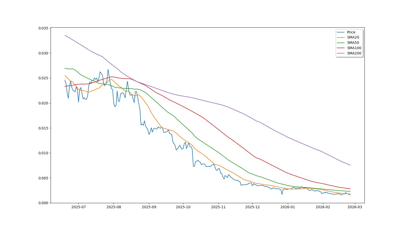Hydro Protocol Simple Moving Averages
