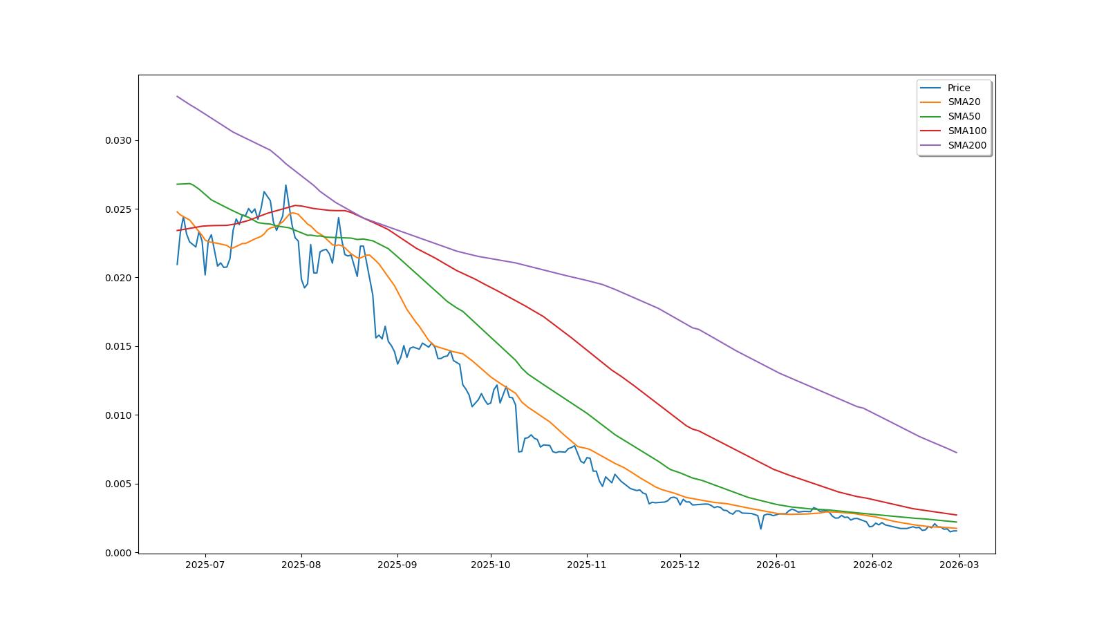 Hydro Protocol Simple Moving Averages