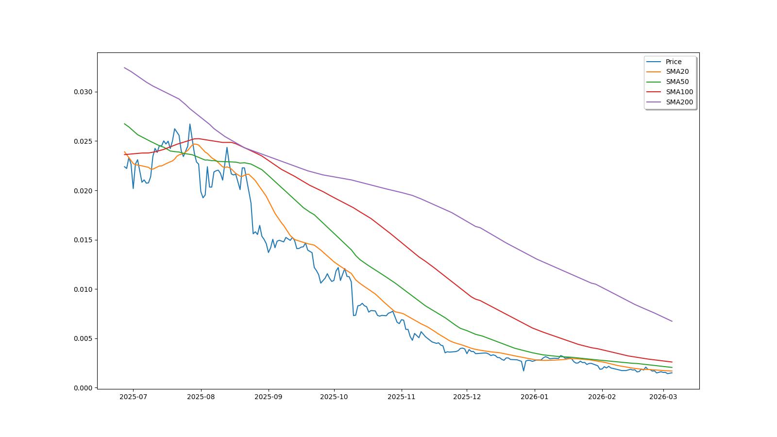 Hydro Protocol Simple Moving Averages