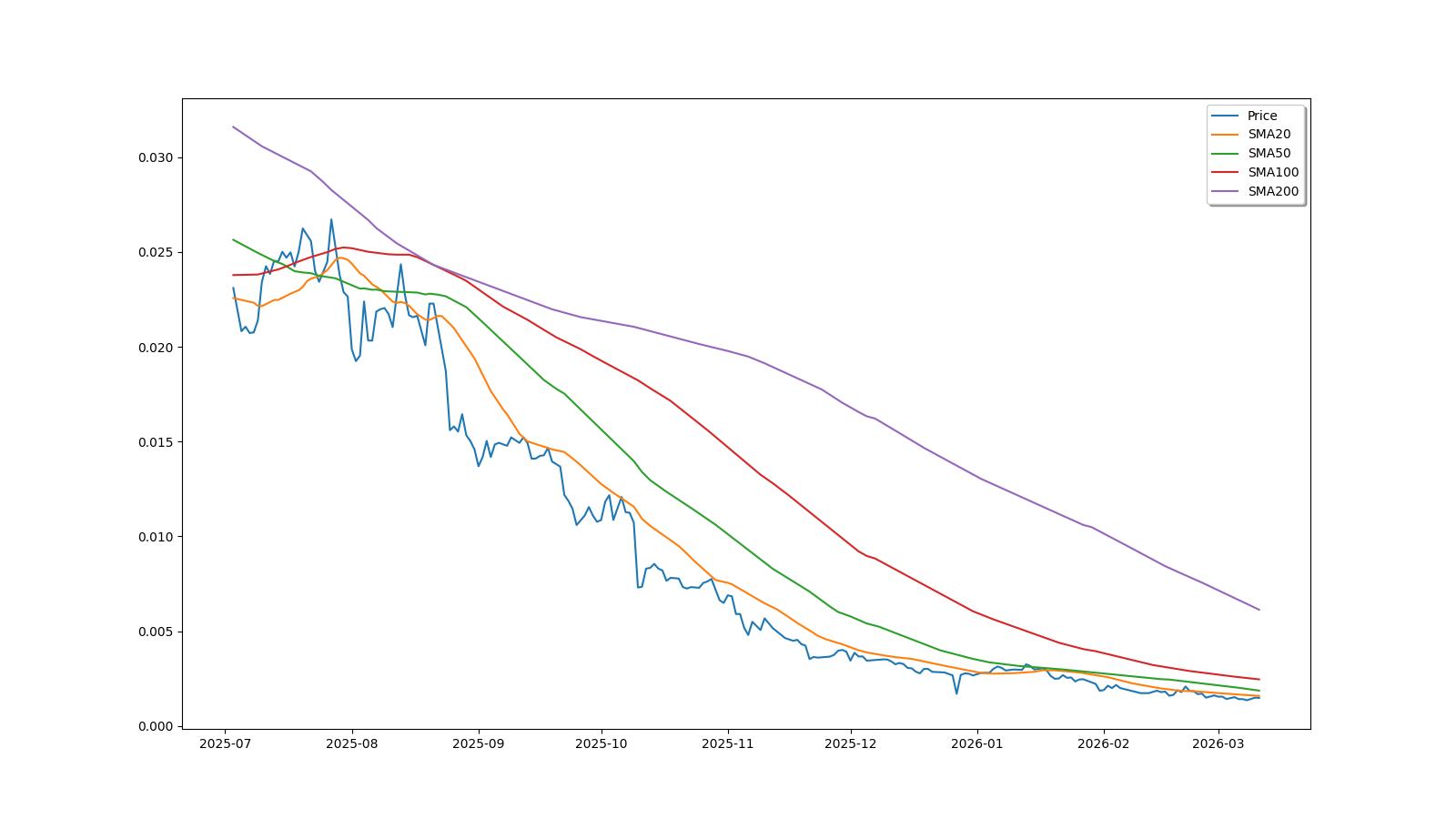 Hydro Protocol Simple Moving Averages