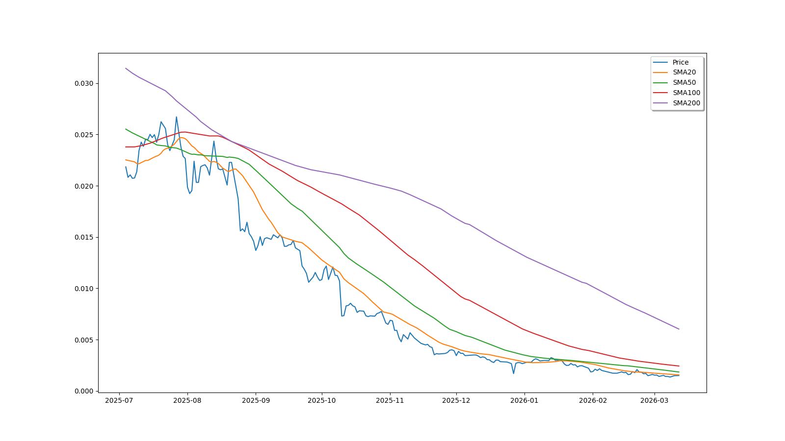 Hydro Protocol Simple Moving Averages