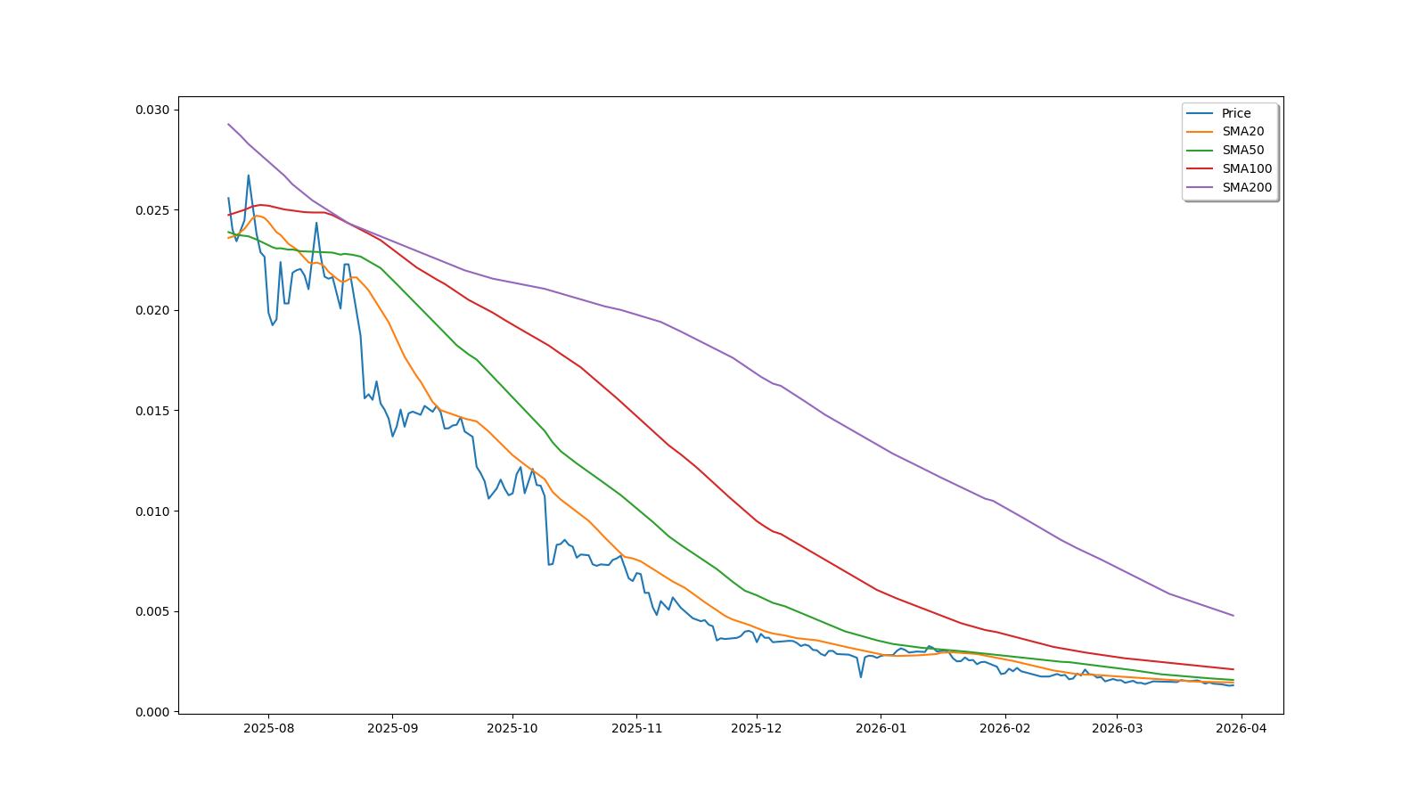 Hydro Protocol Simple Moving Averages