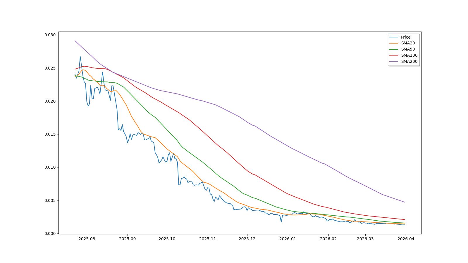 Hydro Protocol Simple Moving Averages