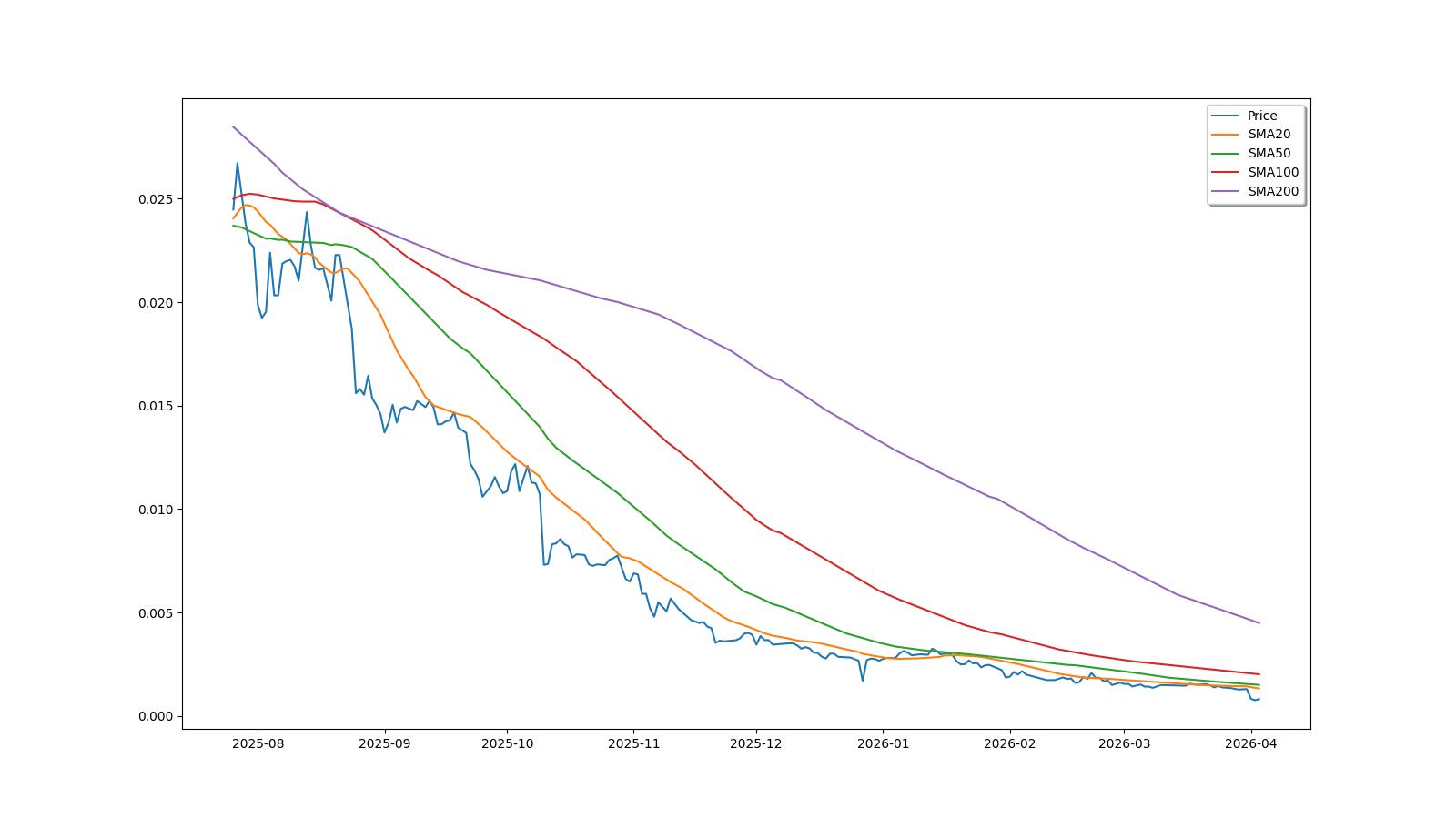 Hydro Protocol Simple Moving Averages