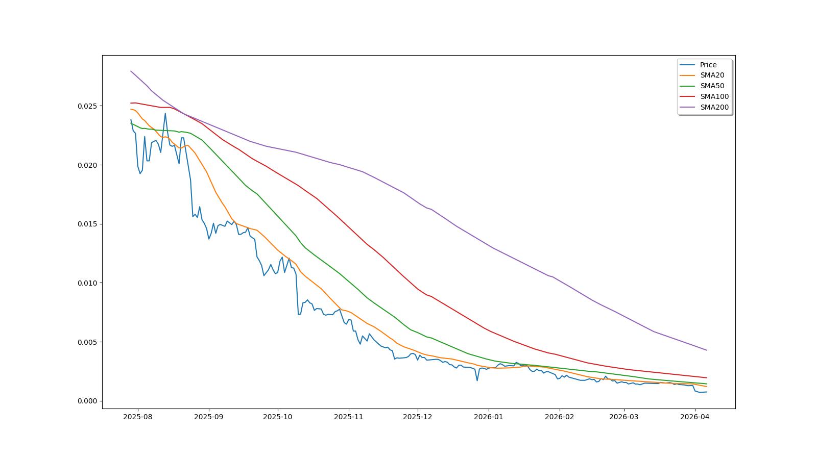 Hydro Protocol Simple Moving Averages