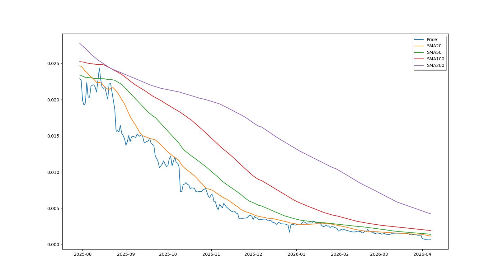 Hydro Protocol Simple Moving Averages