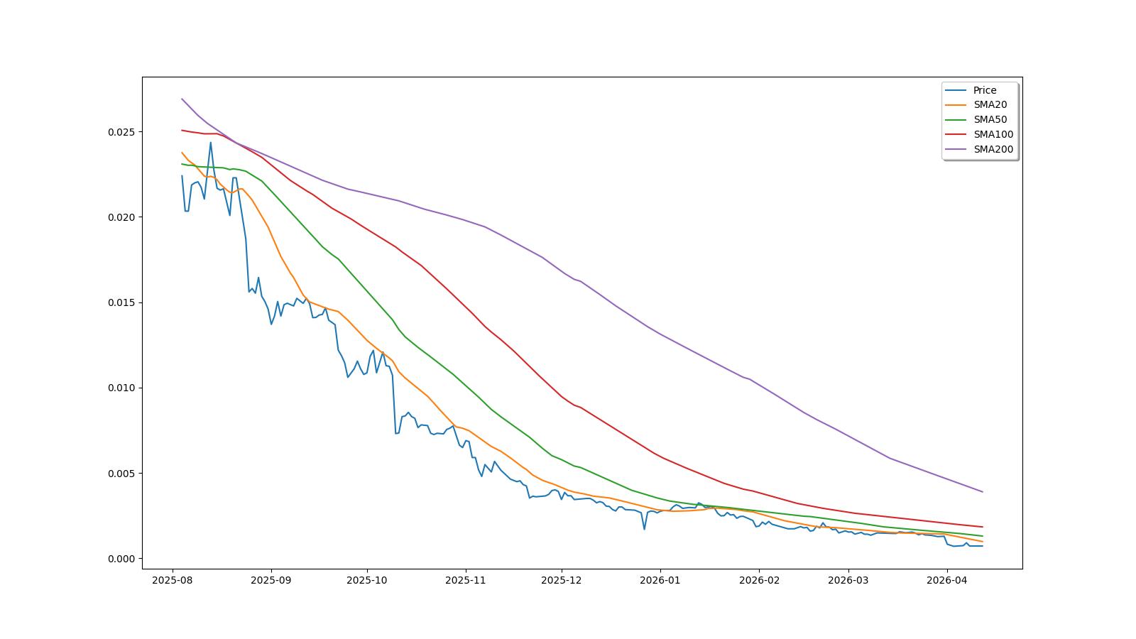 Hydro Protocol Simple Moving Averages