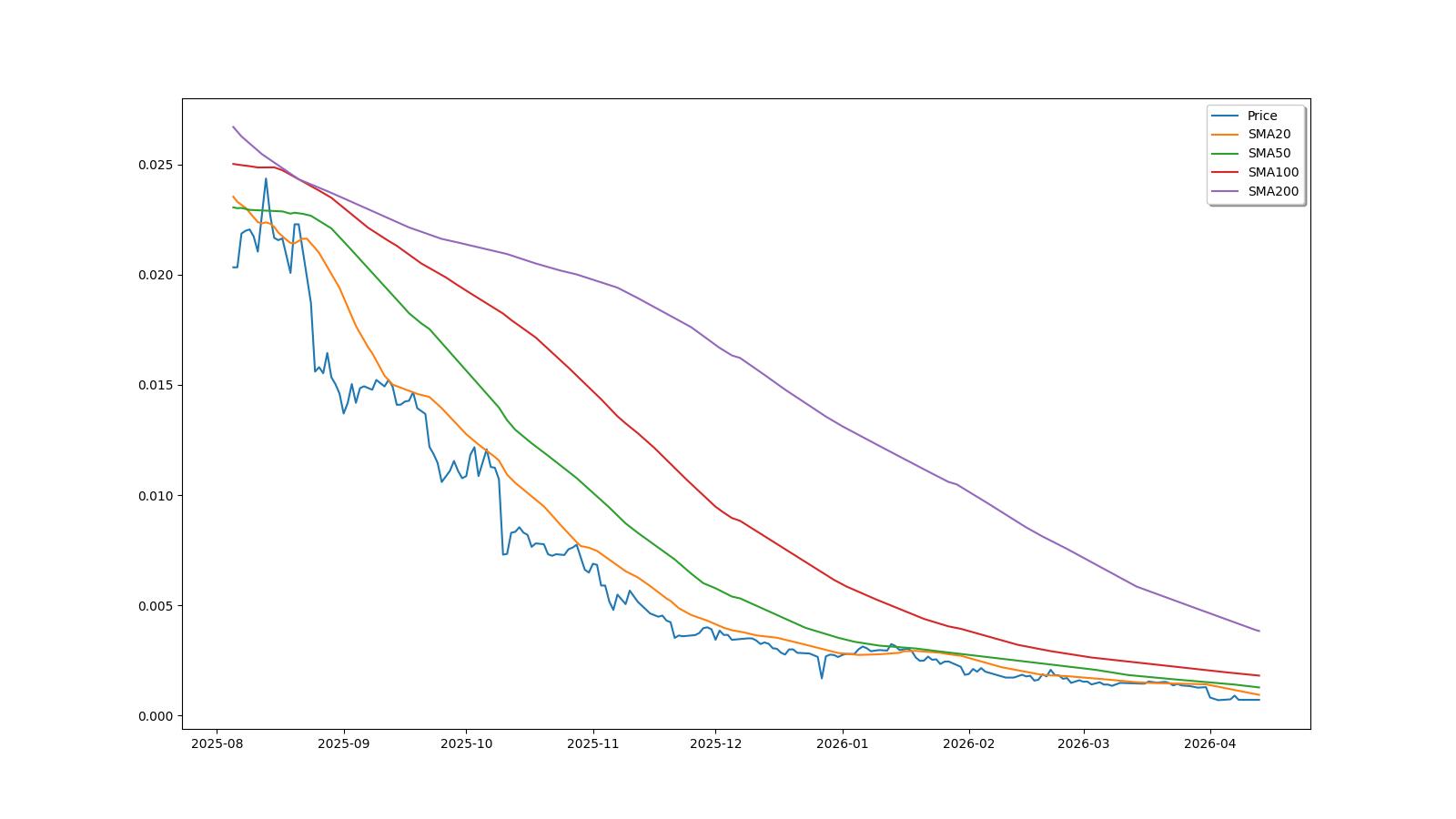 Hydro Protocol Simple Moving Averages