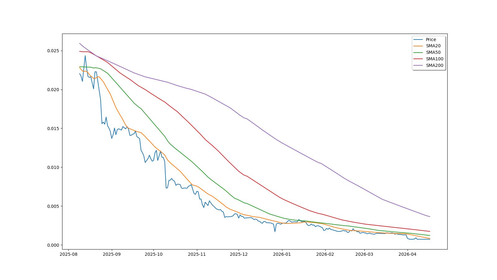 Hydro Protocol Simple Moving Averages