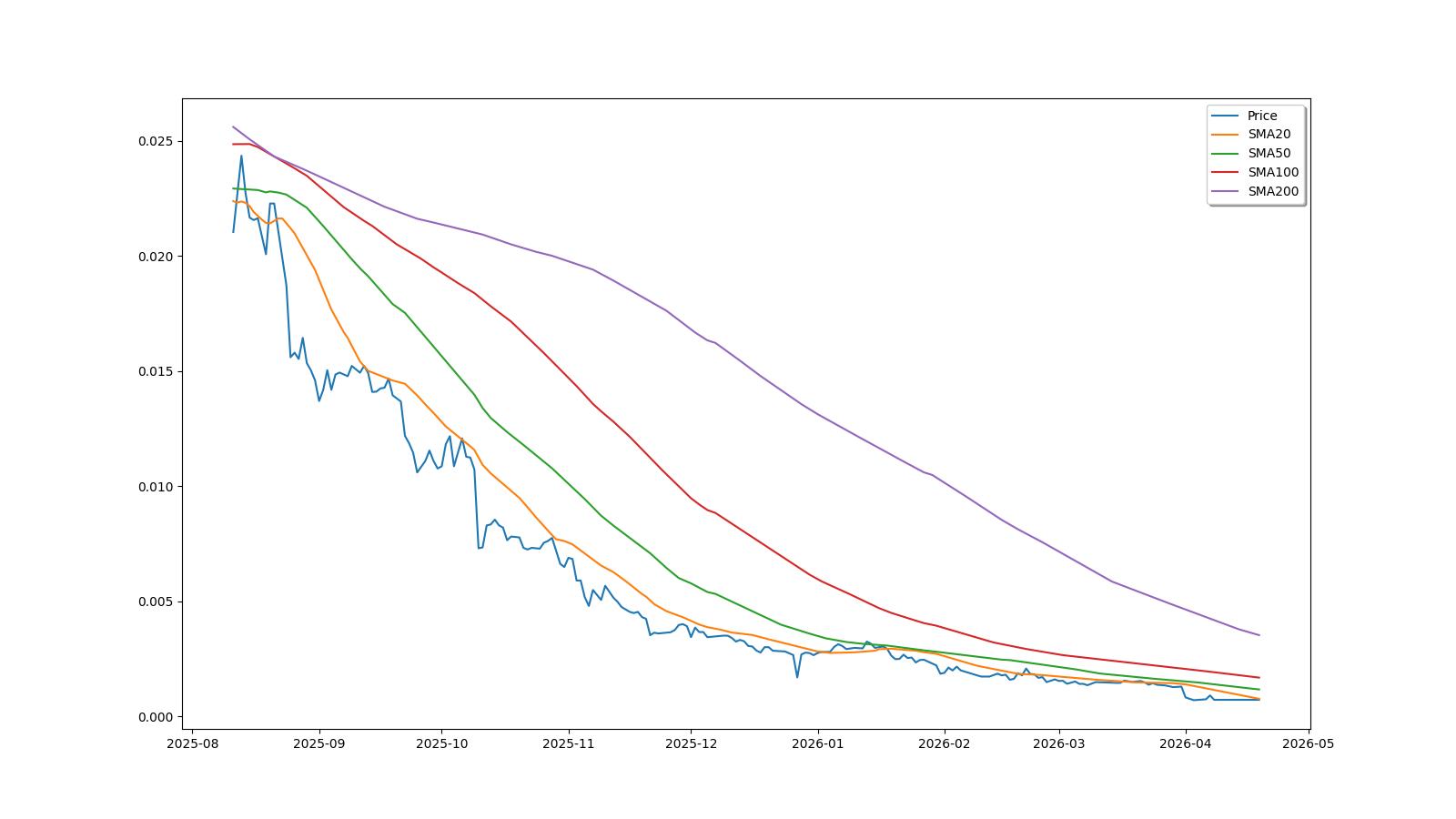 Hydro Protocol Simple Moving Averages
