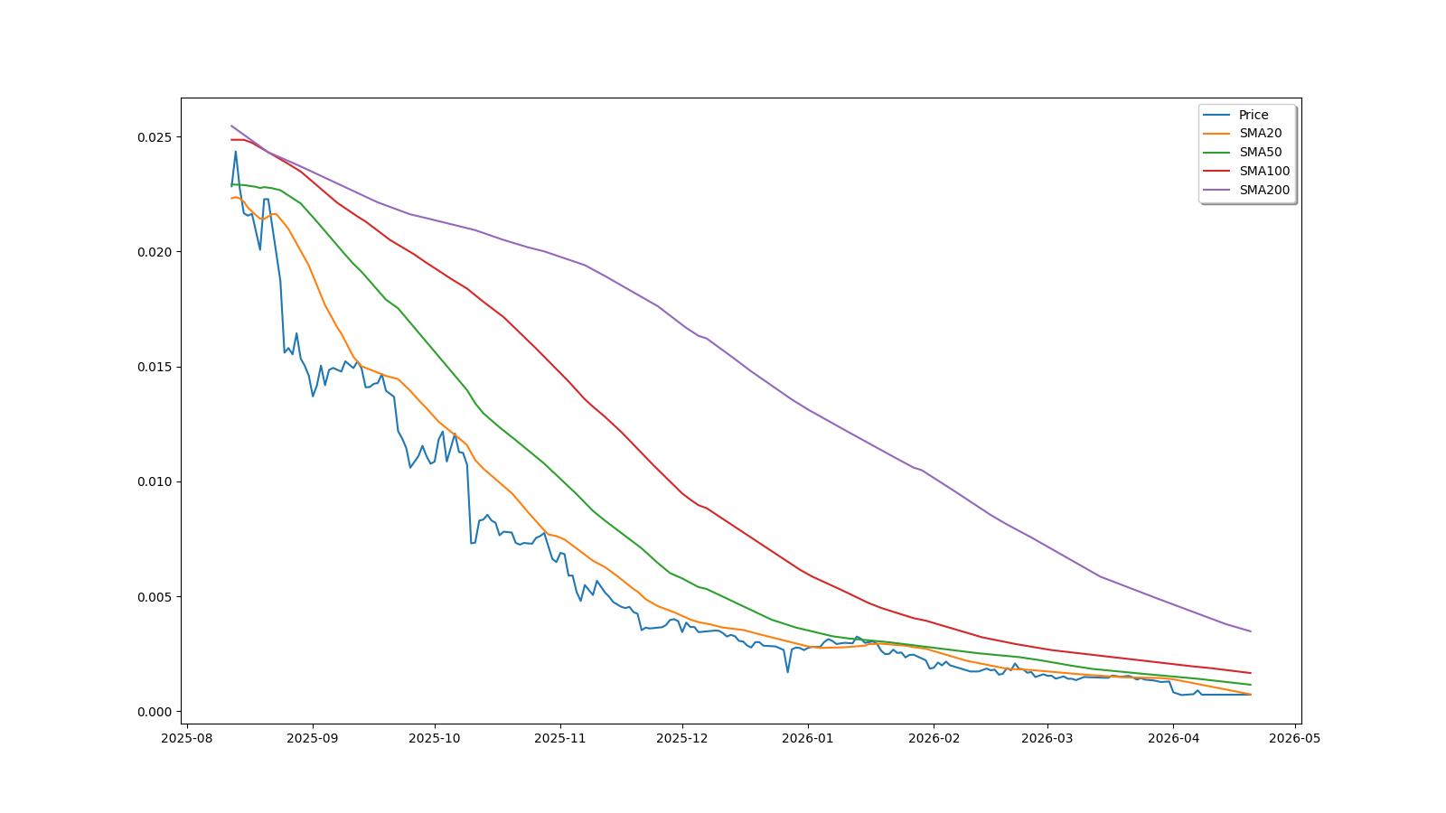 Hydro Protocol Simple Moving Averages