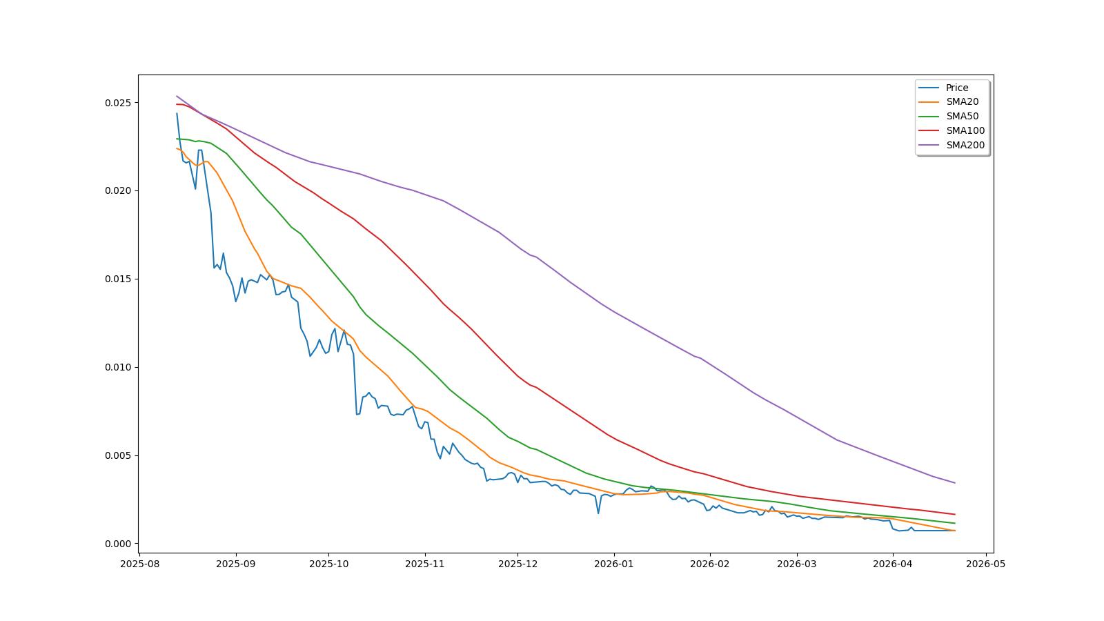 Hydro Protocol Simple Moving Averages