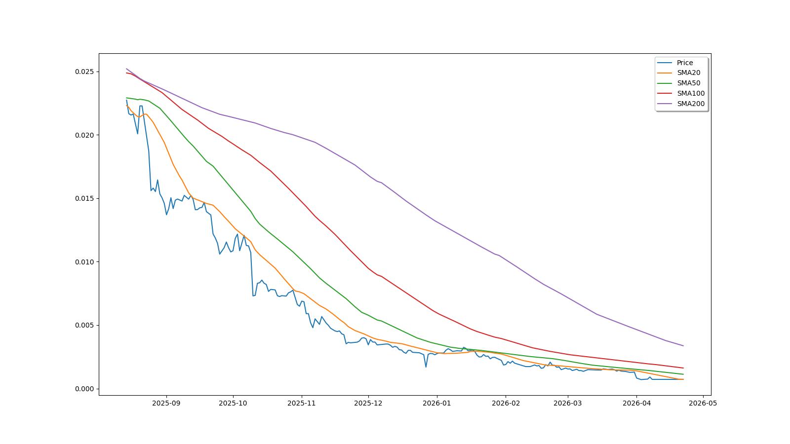 Hydro Protocol Simple Moving Averages