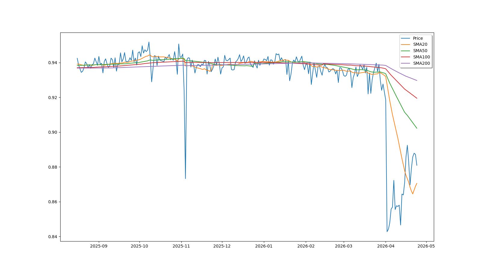 HYDT Simple Moving Averages