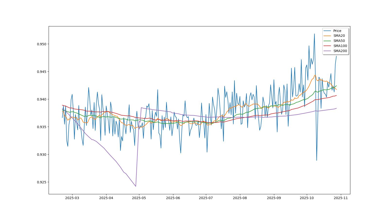 HYDT Simple Moving Averages