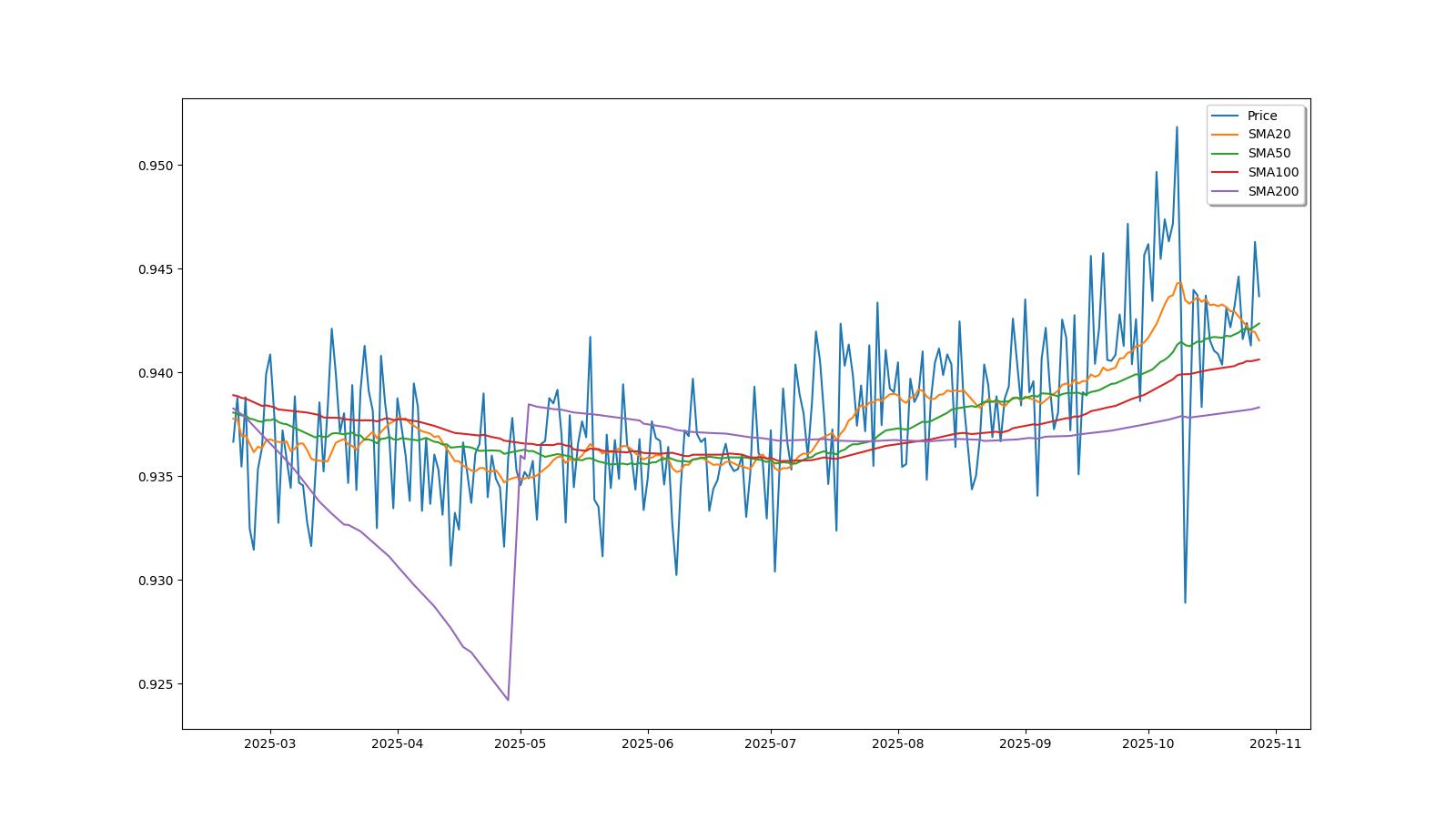 HYDT Simple Moving Averages