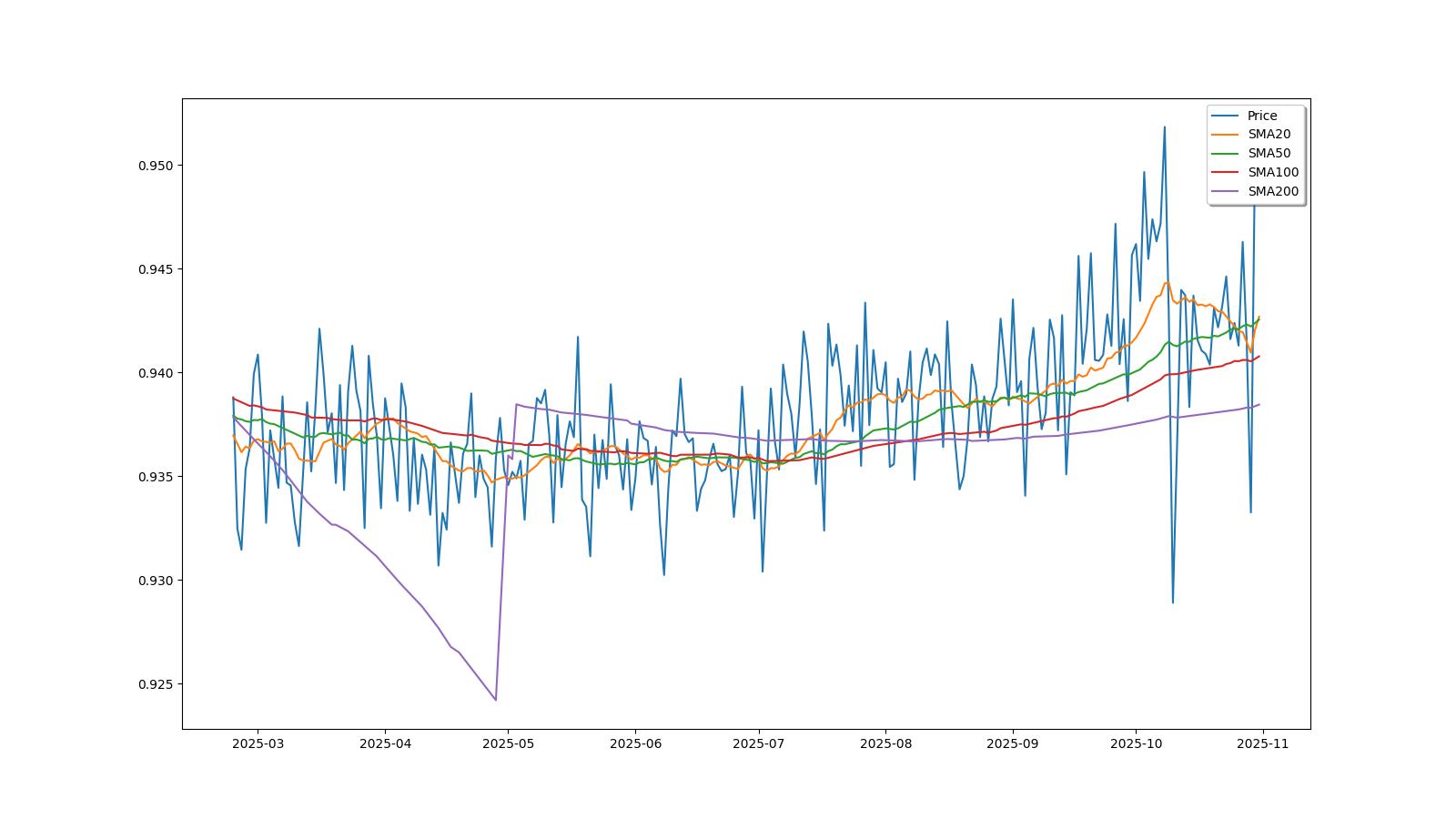 HYDT Simple Moving Averages