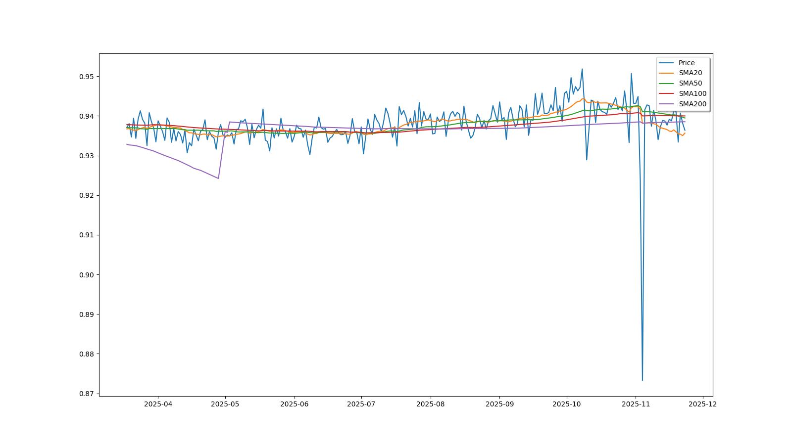 HYDT Simple Moving Averages