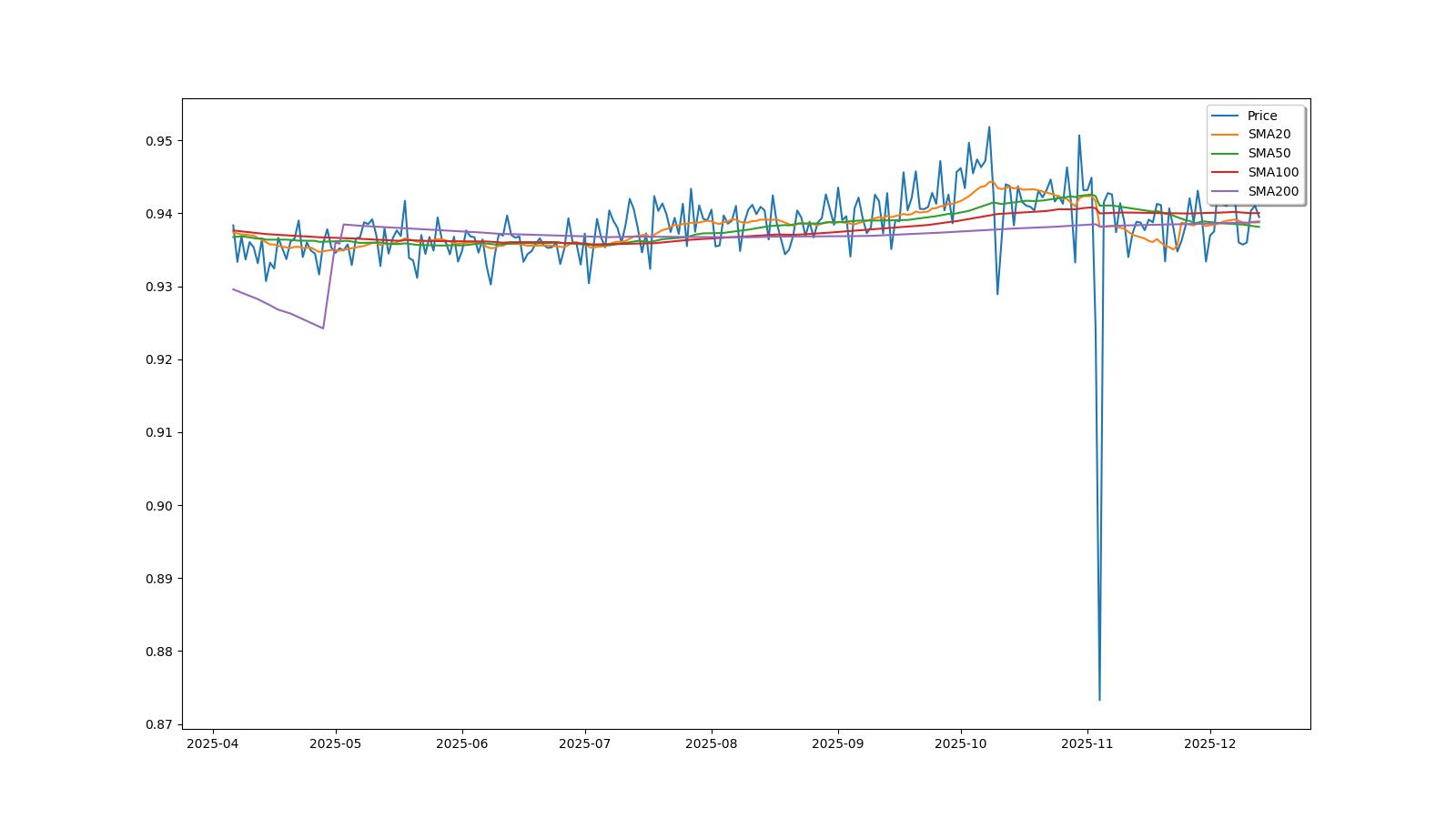 HYDT Simple Moving Averages