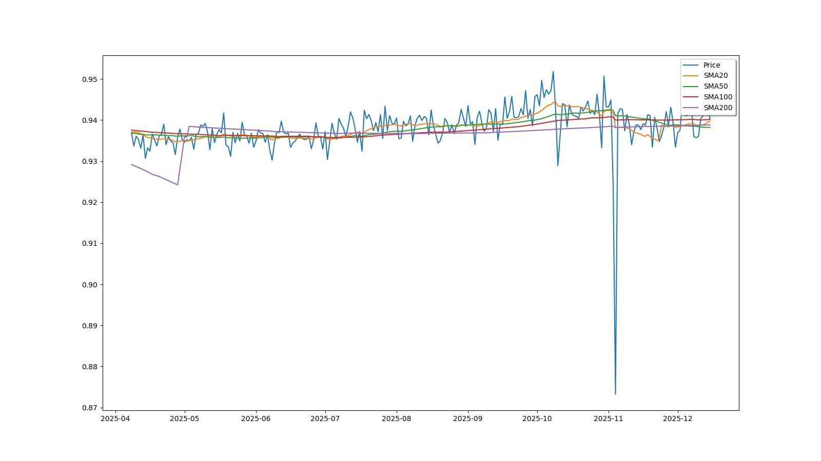 HYDT Simple Moving Averages