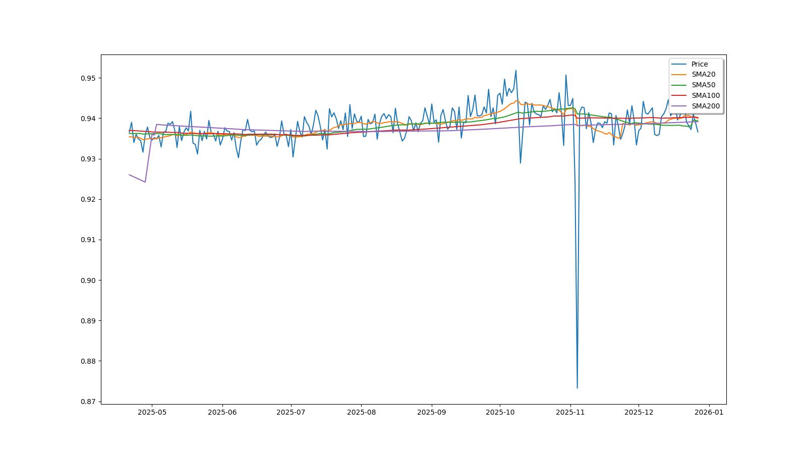 HYDT Simple Moving Averages