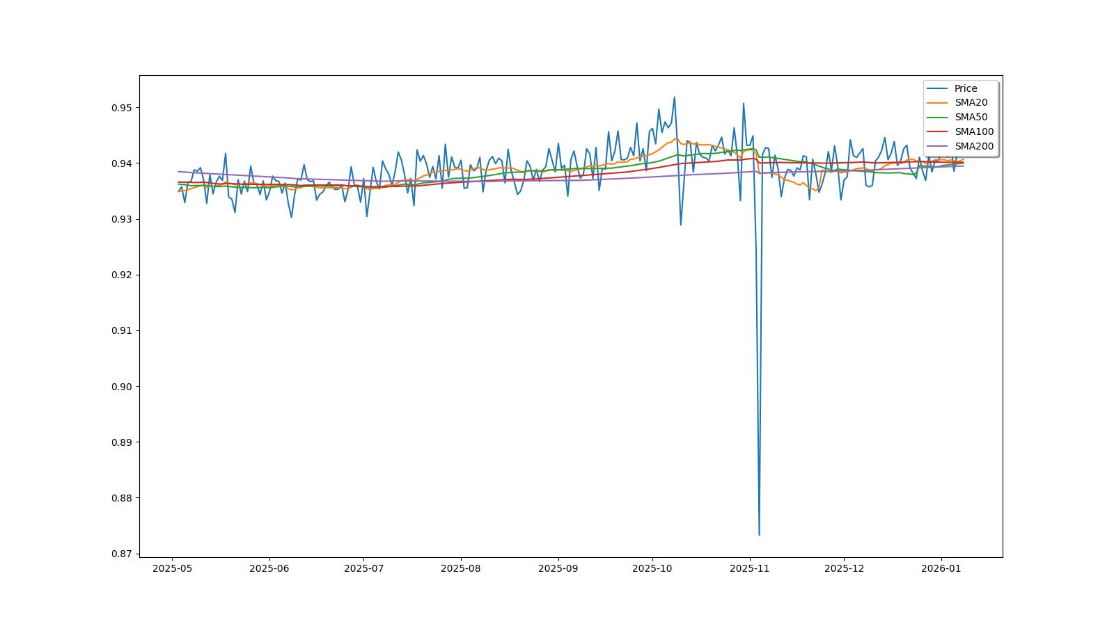 HYDT Simple Moving Averages