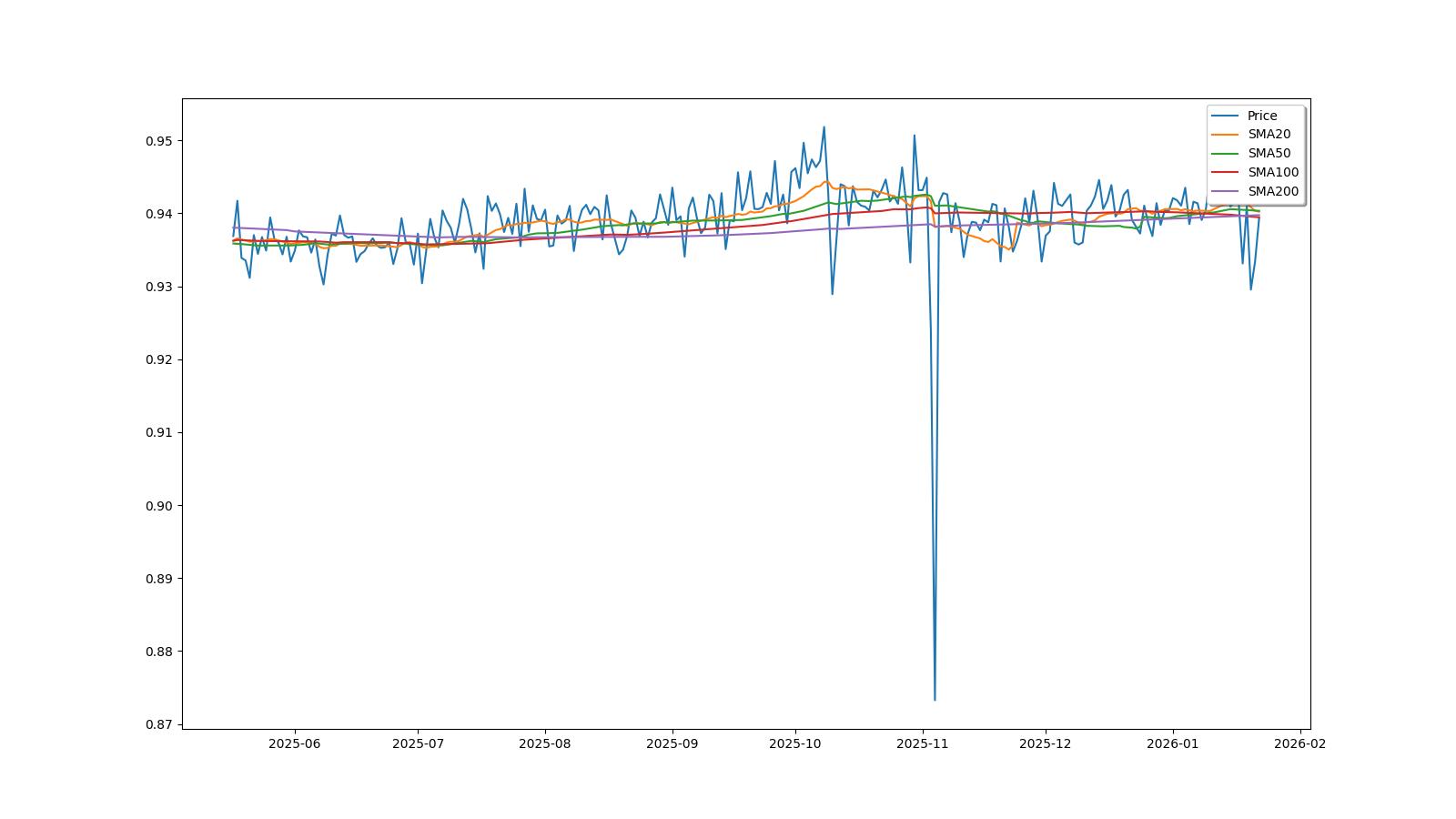 HYDT Simple Moving Averages