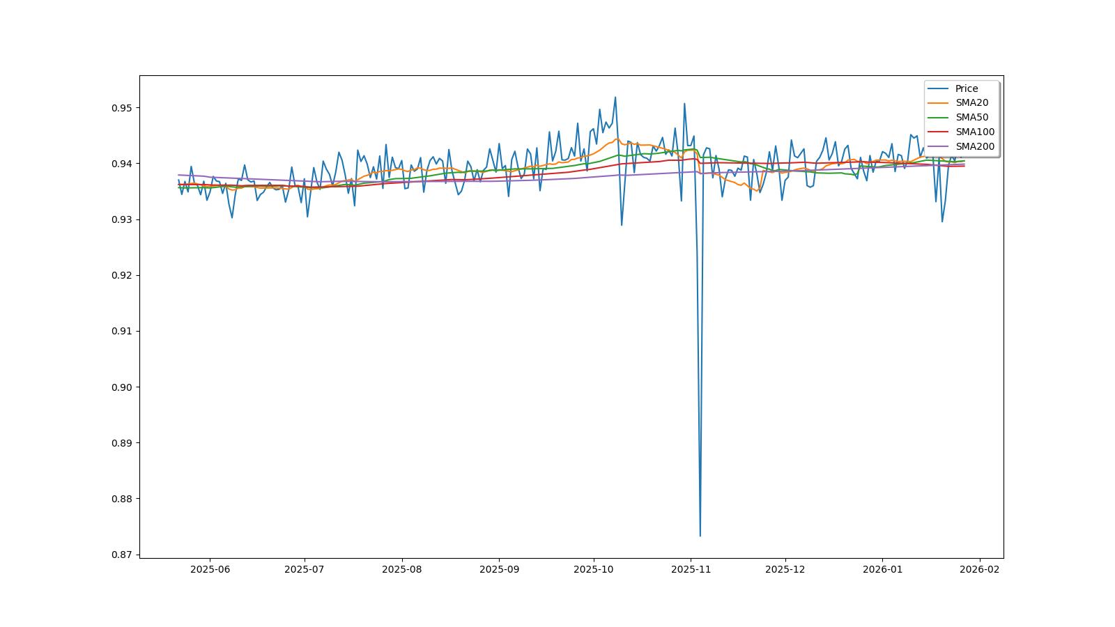 HYDT Simple Moving Averages