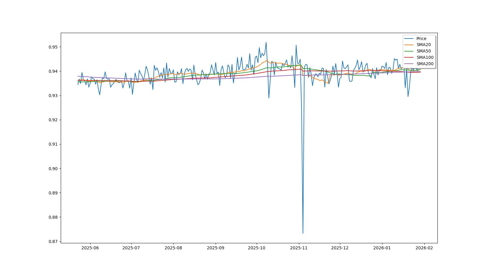 HYDT Simple Moving Averages