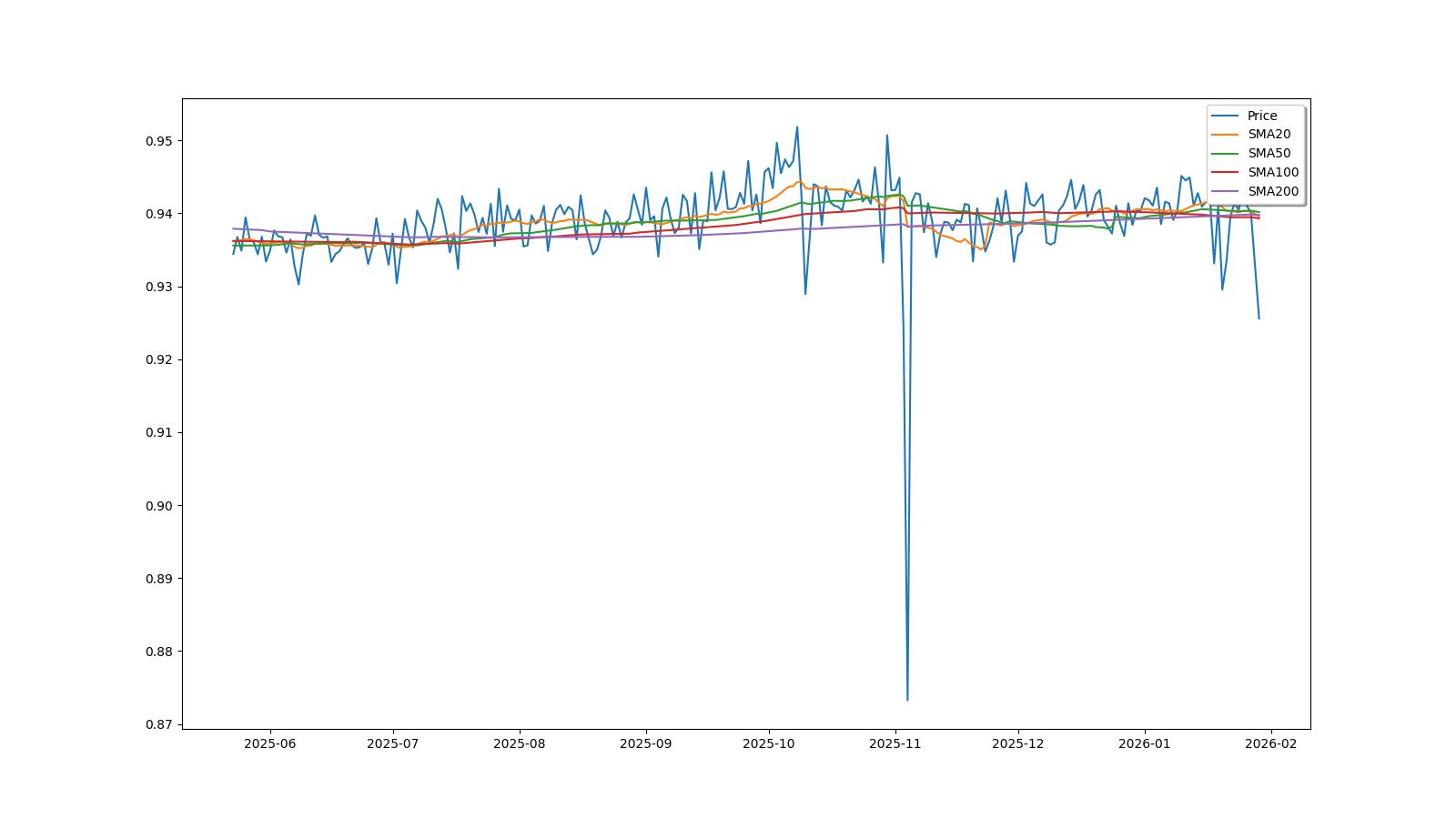 HYDT Simple Moving Averages