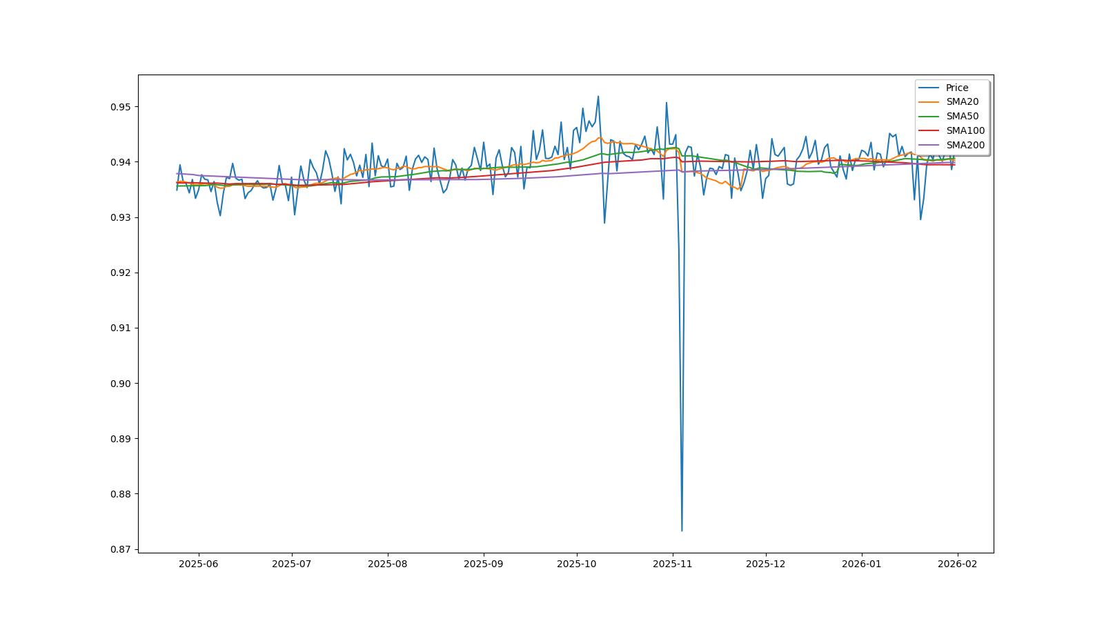 HYDT Simple Moving Averages